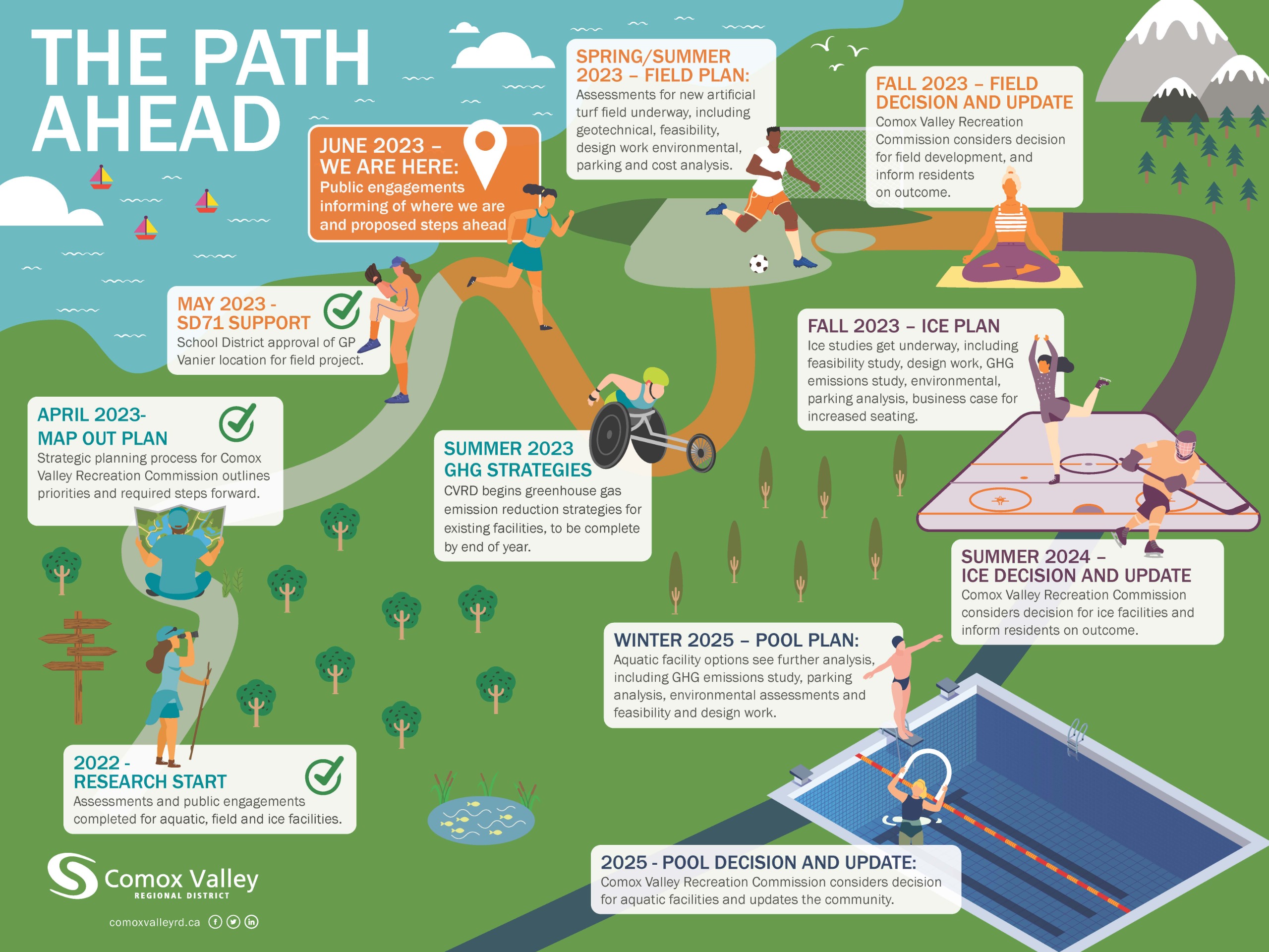 CVRD Recreation Capital Planning | Engage Comox Valley