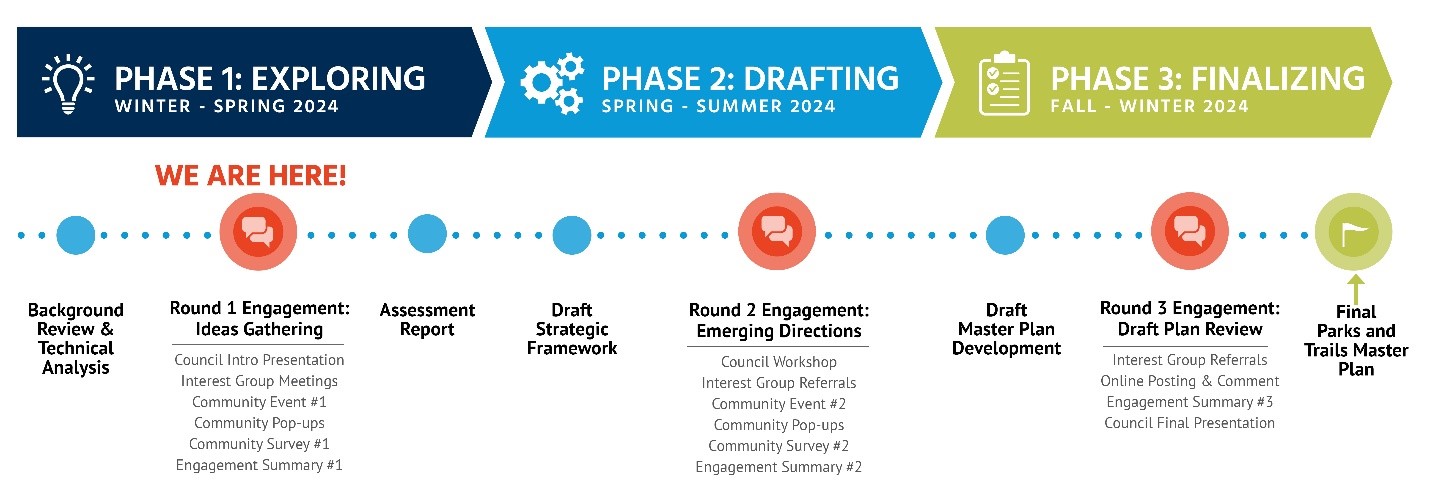 Parks and Trails Master Plan | Engage Comox Valley